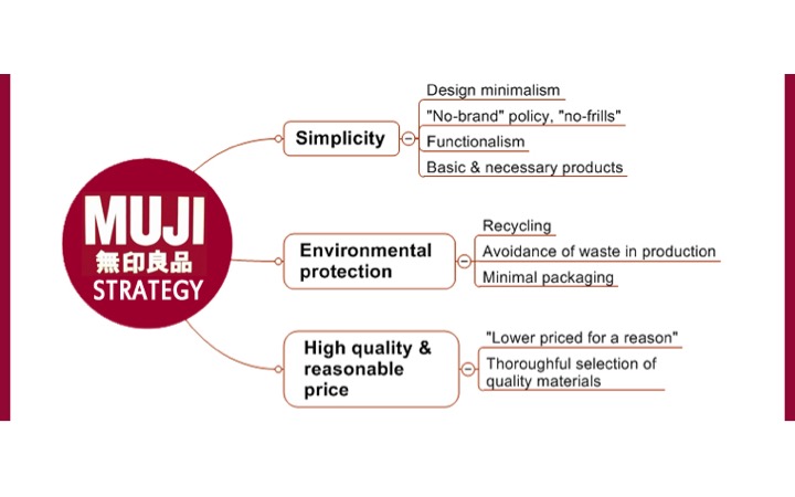 Jiazi's Design Journal in NM2208: Brand - Muji