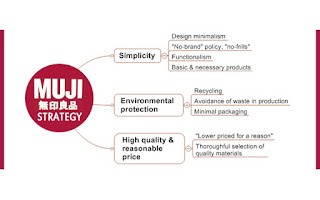 Jiazi's Design Journal in NM2208: Brand - Muji