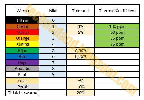 Cara Menghitung Nilai Hambatan Resistor 4, 5, dan 6 Warna - Technodand