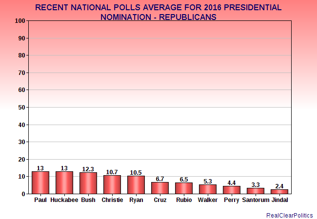jobsanger: National Poll Averages For 2016 Presidential Nominations