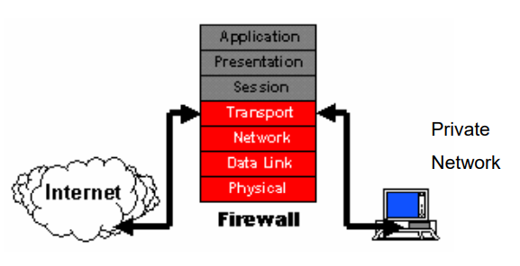 How to Bypass Firewall Authentication - HackerEarth - Learn Hacking ...