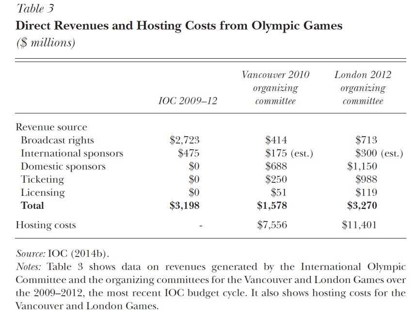 CONVERSABLE ECONOMIST: Economics of Hosting the Olympics