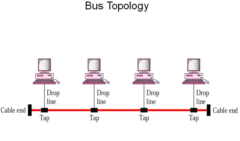Networking(DCCN): Topologies