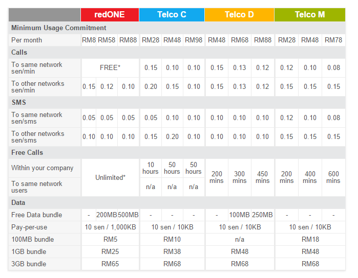 Promosi postpaid redONE / panggilan free tanpa had / blacklisted boleh ...