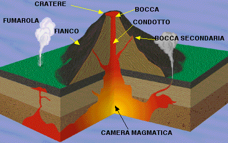Scienza e Musica: LE FORZE DELLA NATURA: VULCANI