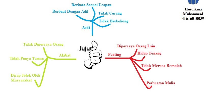 Karakter123.com: Pentingnya Bersikap Jujur
