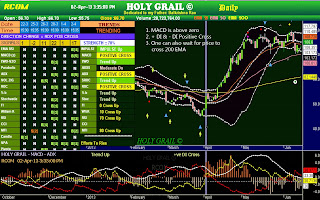 Tech Bulls: MACD ADX Strategy