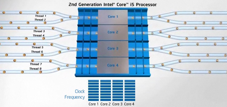Seputar Hardware: Mengenal Teknologi Processor Intel® Hyper Threading ...
