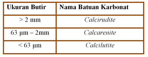 PENGERTIAN, KLASIFIKASI PENAMAAN DAN MIKROFASIES BATUGAMPING - DIVERGEN ...