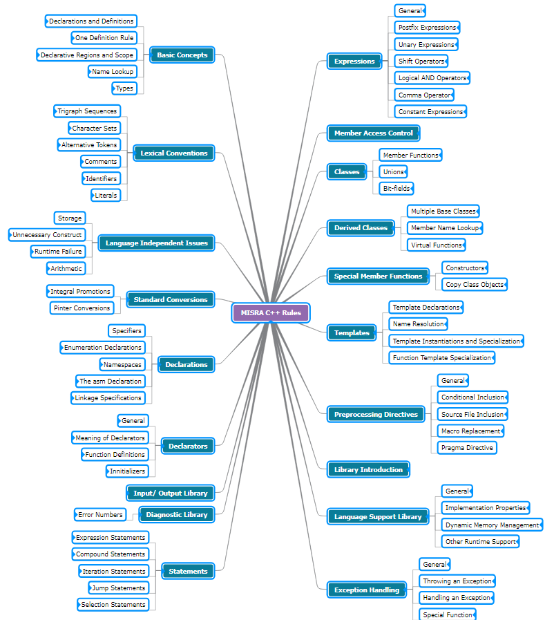 Overview Of MISRA C 2008 Overview Of MISRA C 2008