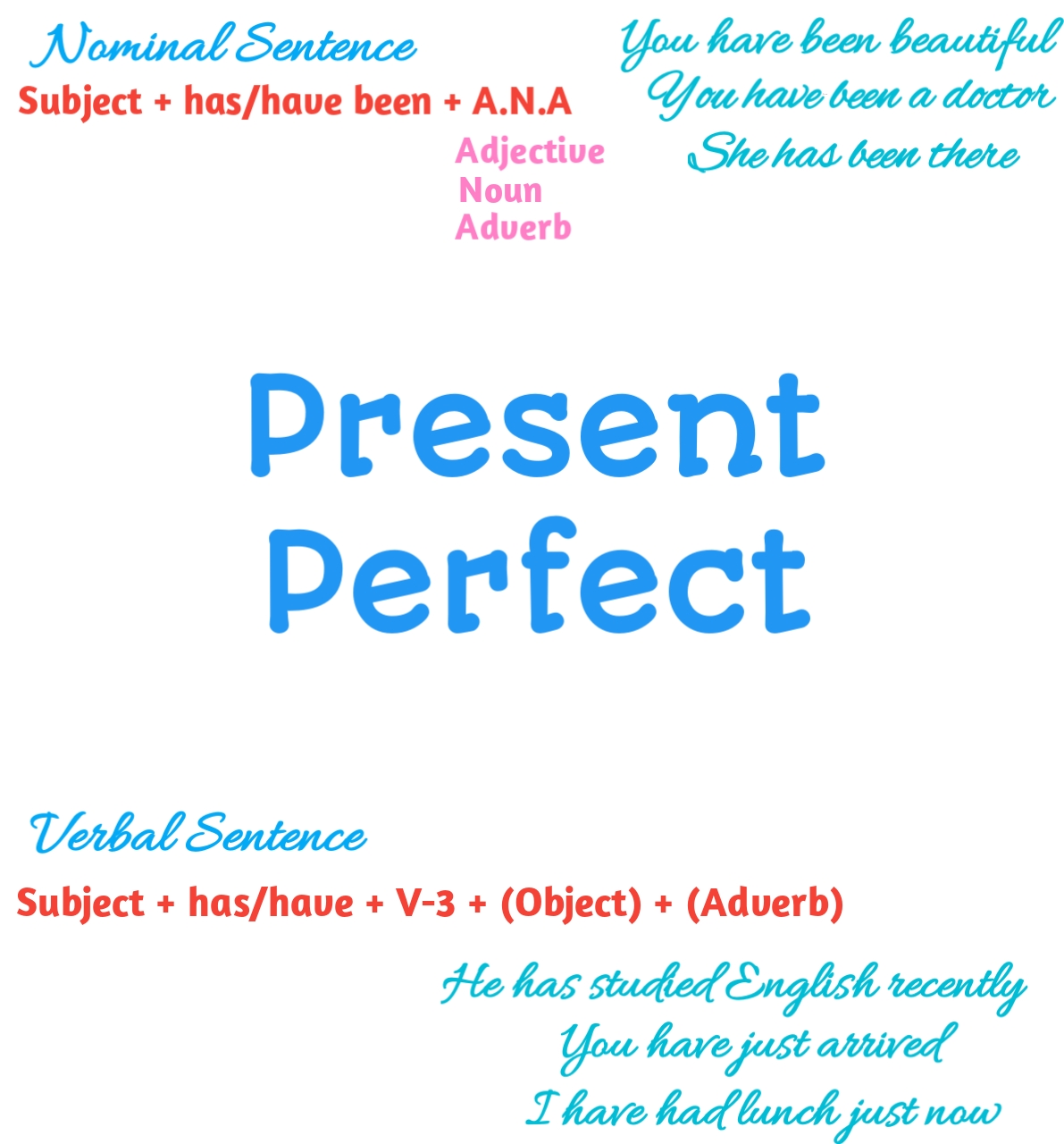 Present Perfect | Arti Rumus Time Signal dan Contoh ~ Dunia Bahasa Inggris
