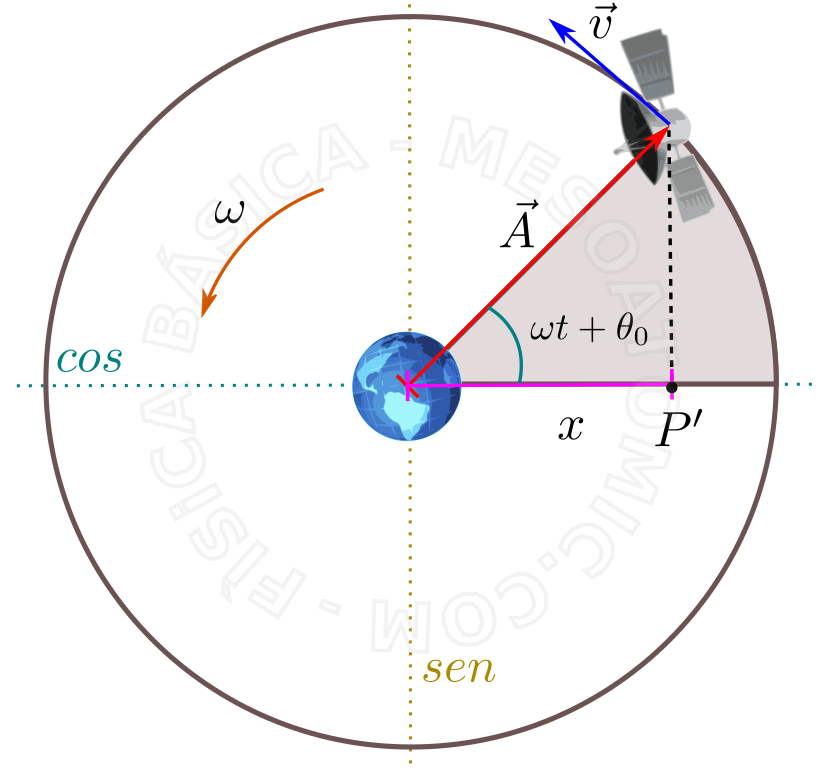Movimiento Armonico Simple: Movimiento Armónico Simple (M.A.S)