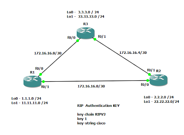 RIPV2 with Basic Authentication
