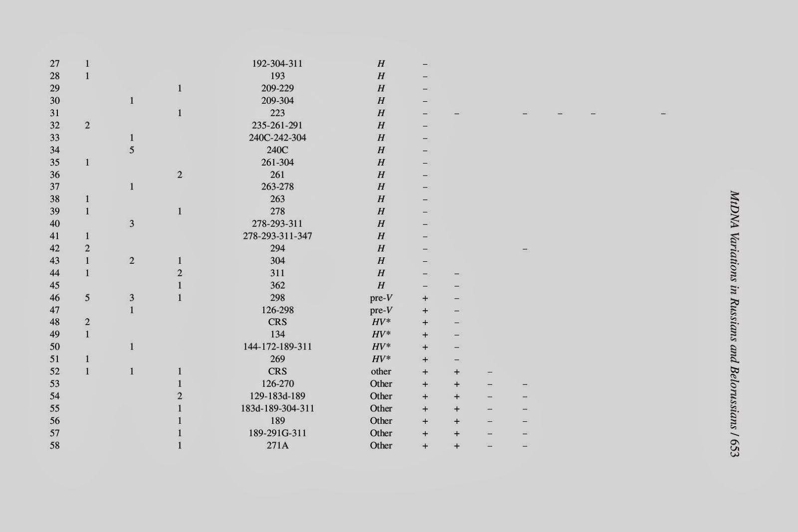 Расология, Антропология, Генетика : Mitochondrial DNA Variations in ...