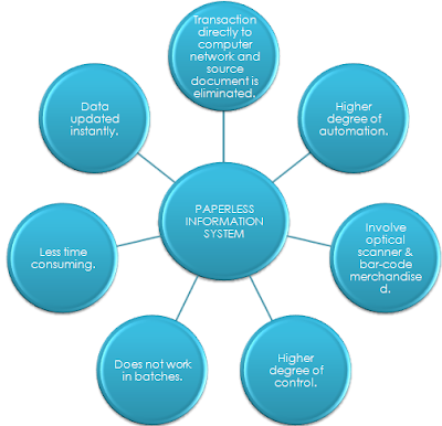 ACCOUNTING INFORMATION SYSTEM: State The Differences Between Paper ...