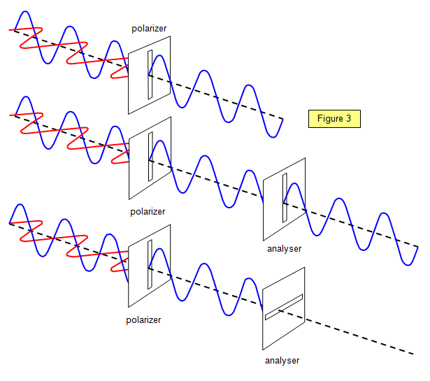 Polarization At An Arbitary Angle