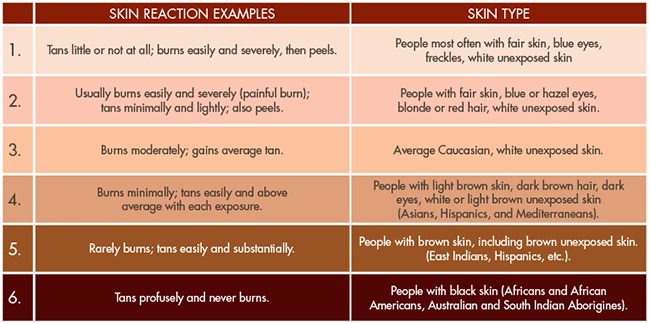 A Marrow Chronicle: Sun 1 UV ABC's, ratings, indices, and more