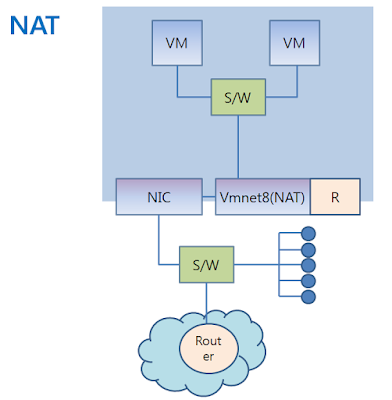 IT 네트워크 기초 학습: 서버와 네트워크의 구성 Bridged, Host-Only, NAT / DNS