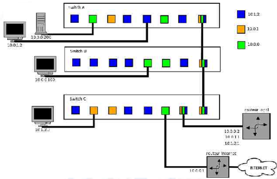 Réseaux informatiques : Architecture et interconnexion Internet ...