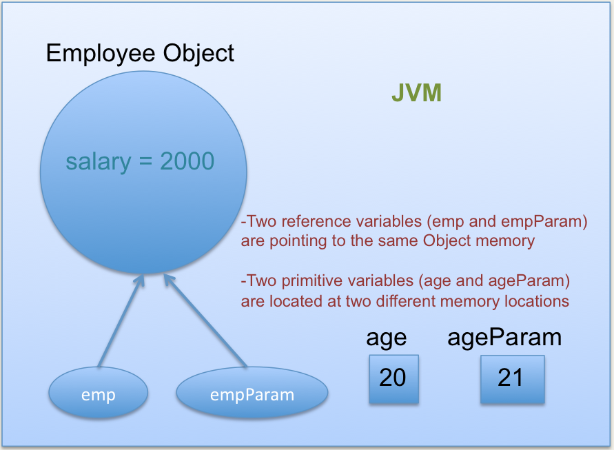 Java Passing Primitive And Reference Types Method Parameters