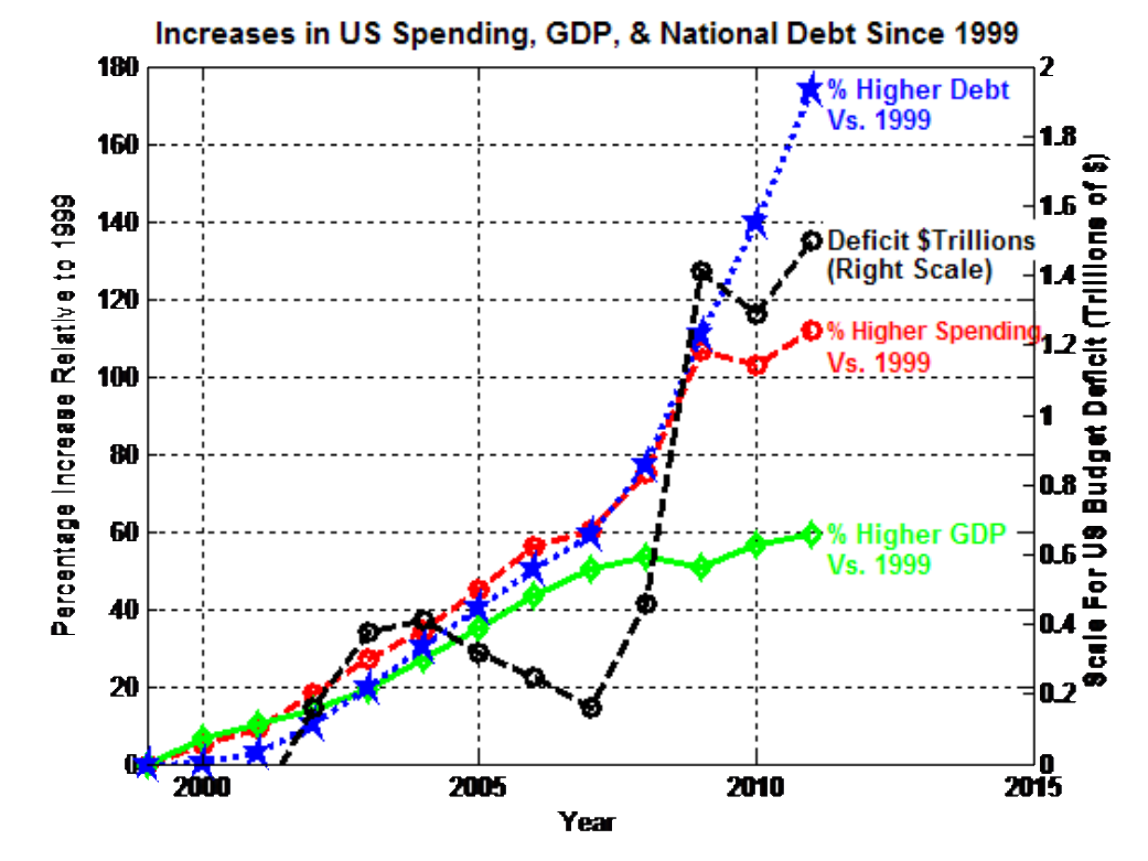 Analysis W/Tech Charts & Graphs: Increase In Spending, GDP, National ...