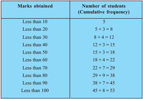 Cumulative frequency & Ogive