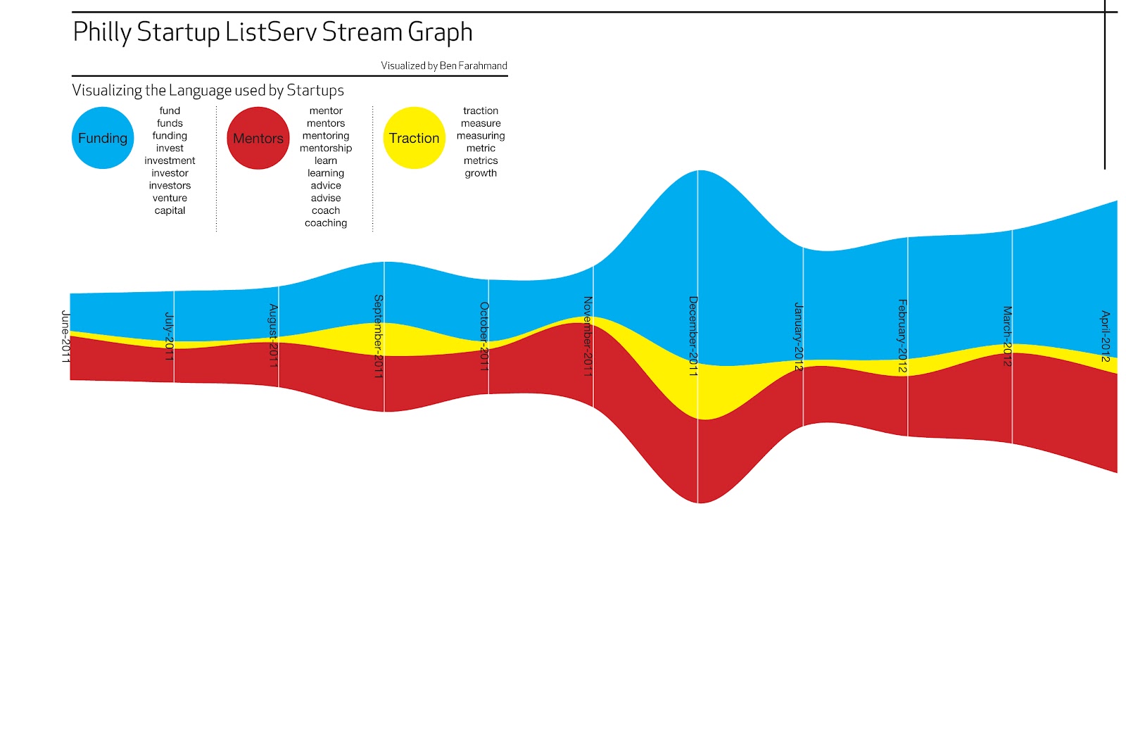 Ben Farahmand: Analysis of First Round of Interviews
