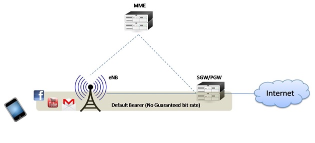 Radio Bearer in LTE | Tweet4Technology: LTE 5G-NR Wireless Technology Blogs
