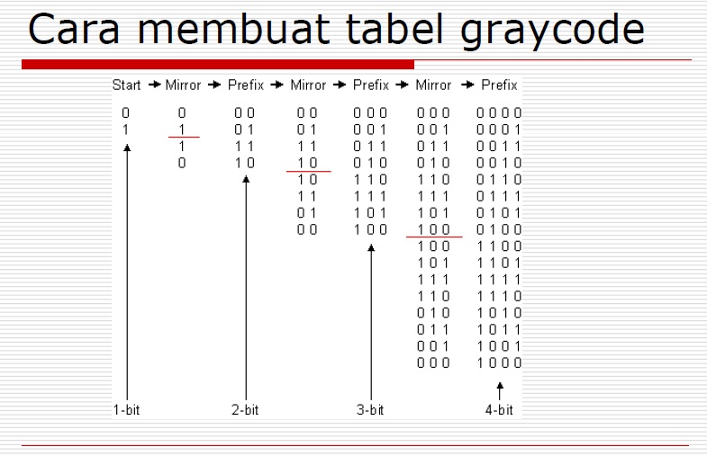 Memburu Keajaiban Ilmu: Perbandingan Biner & Gray Code beserta ...