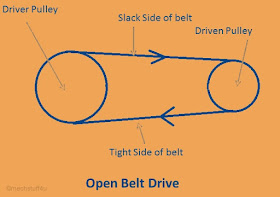 What is belt drive