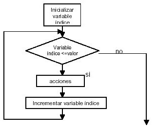 Apuntes de Programacion : ESTRUCTURAS REPETITIVAS