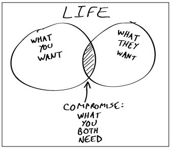 Enough about you...: Sunday Comics: Compromise, Diagrammed