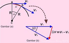 Percepatan Sentripetal (Radial) Gerak Melingkar