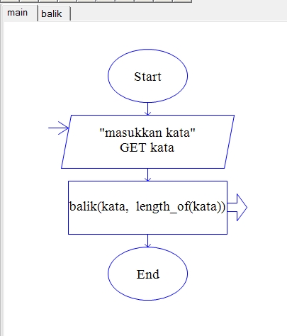 Flowchart Membalikkan Kata Secara Rekursif | Struggle For Life
