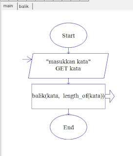 Flowchart Membalikkan Kata Secara Rekursif | Struggle For Life