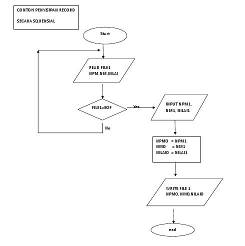 Flowchart Update File Secara Sequential