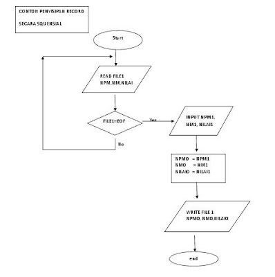 Flowchart Update File Secara Sequential