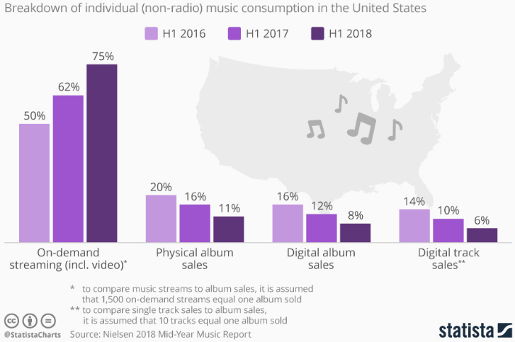 Media Confidential: Streaming Dominates Music Consumption
