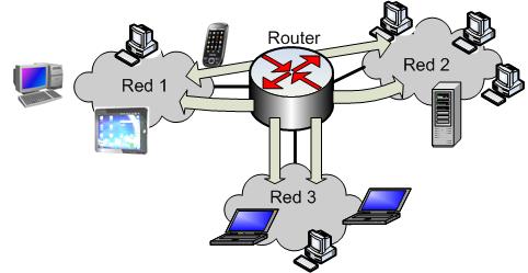 Router o encaminador - Todo Sobre Sistemas