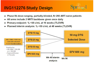 VIH al día: Dolutegravir (DTG, S/GSK1349572): Estudio SPRING-1 ...