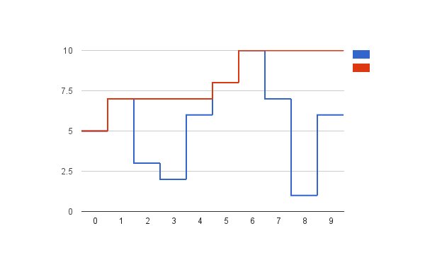 Envelopes in algorithms – alexsapps.com programming blog