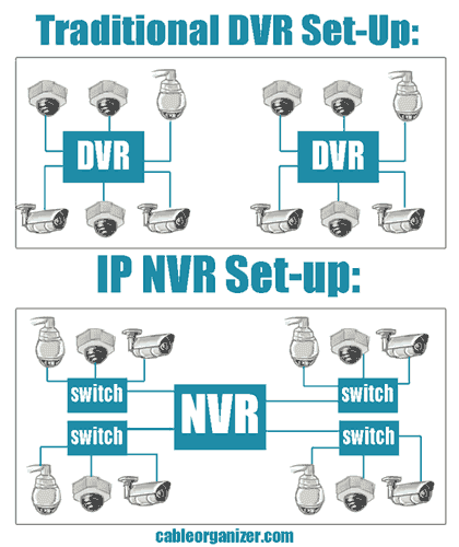 Sisteme supraveghere CCTV: DVR sau NVR? Analogic sau IP?