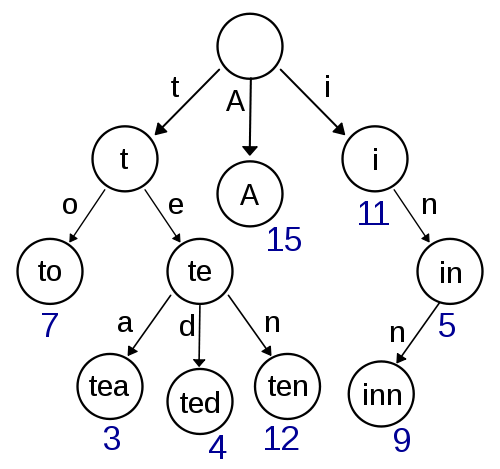 Open Source For Geeks Understanding Tries Data Structure open-source-for-geeks-understanding-tries-data-structure
