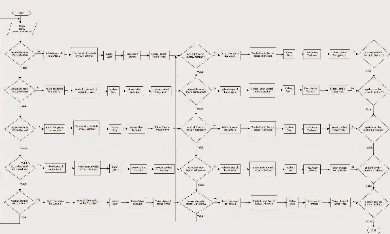 Ita Nurinnayah: Flowchart Cara Kerja Lift