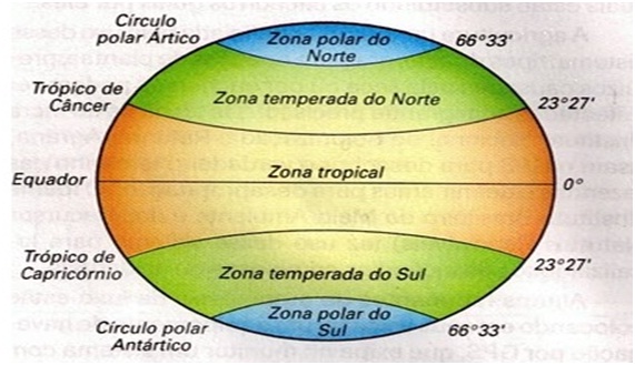 Aulas de Geografia: As Zonas Climáticas da Terra