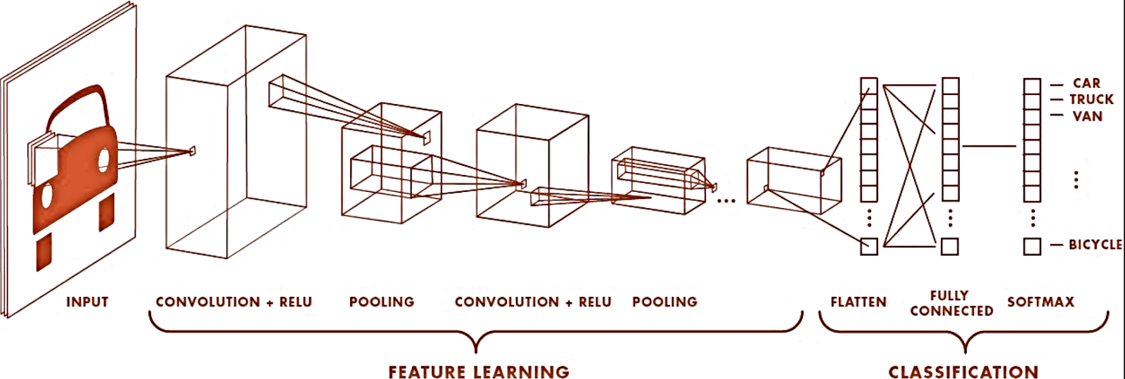 Geeks Dream Cnn With Tensorflow