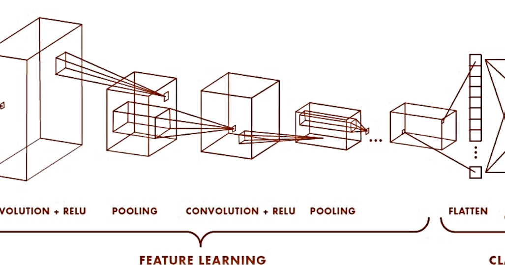 Geek's Dream: CNN with TensorFlow