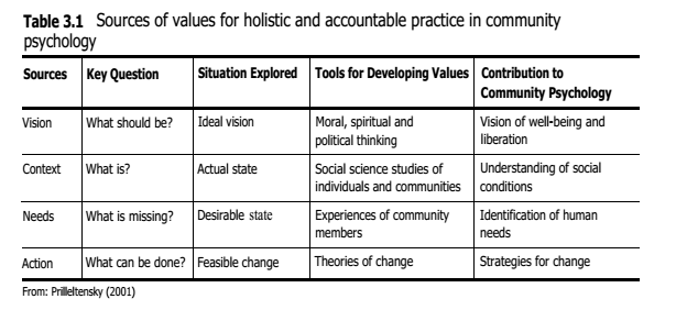 Values for Community Psychology-Nelson