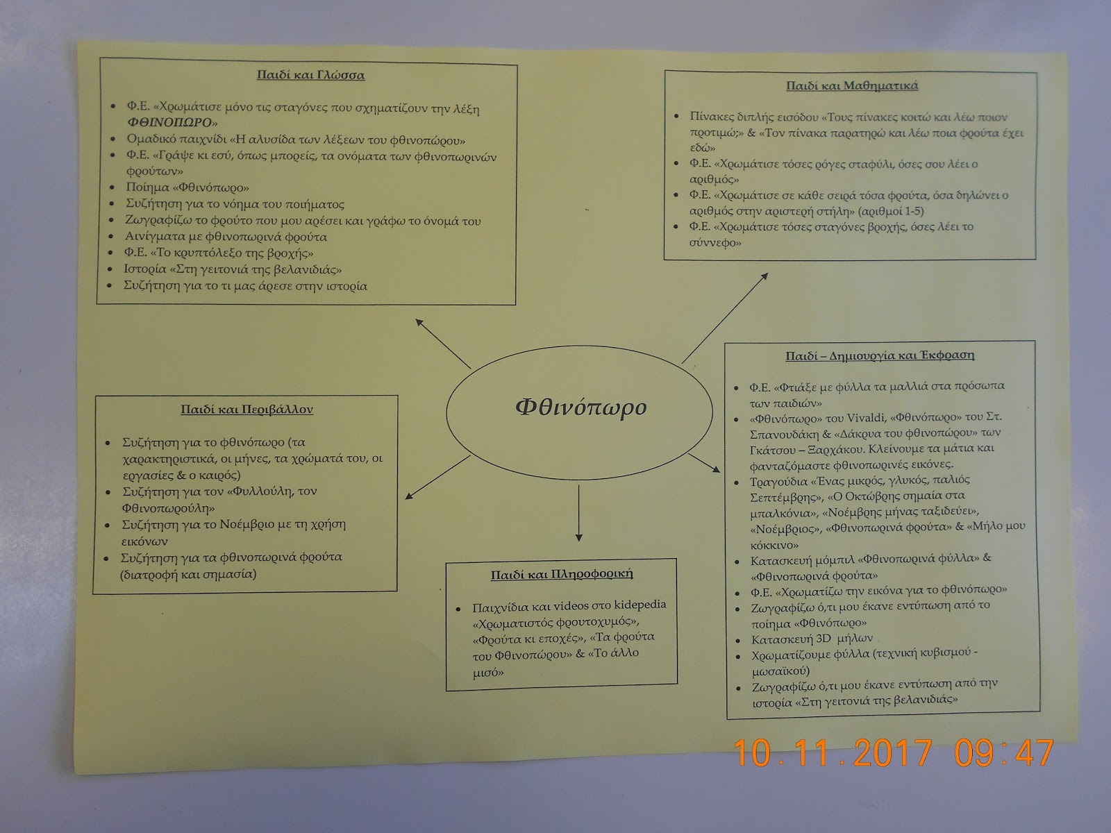 ΝΗΠΙΑΓΩΓΕΙΟ ΝΕΝΗΤΩΝ ΧΙΟΣ: ΙΣΤΟΓΡΑΜΜΑ ΤΟΥ ΦΘΙΝΟΠΩΡΟΥ