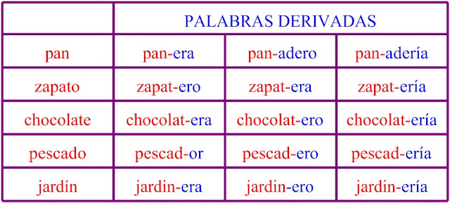 Mi cole Luis Cernuda, Campanillas.: T.10 - 3º "LAS PALABRAS DERIVADAS ...